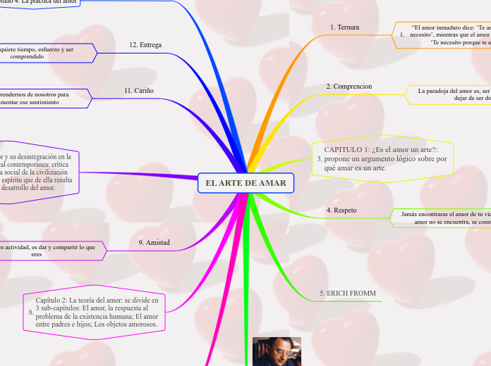 EL ARTE DE AMAR - Mind Map